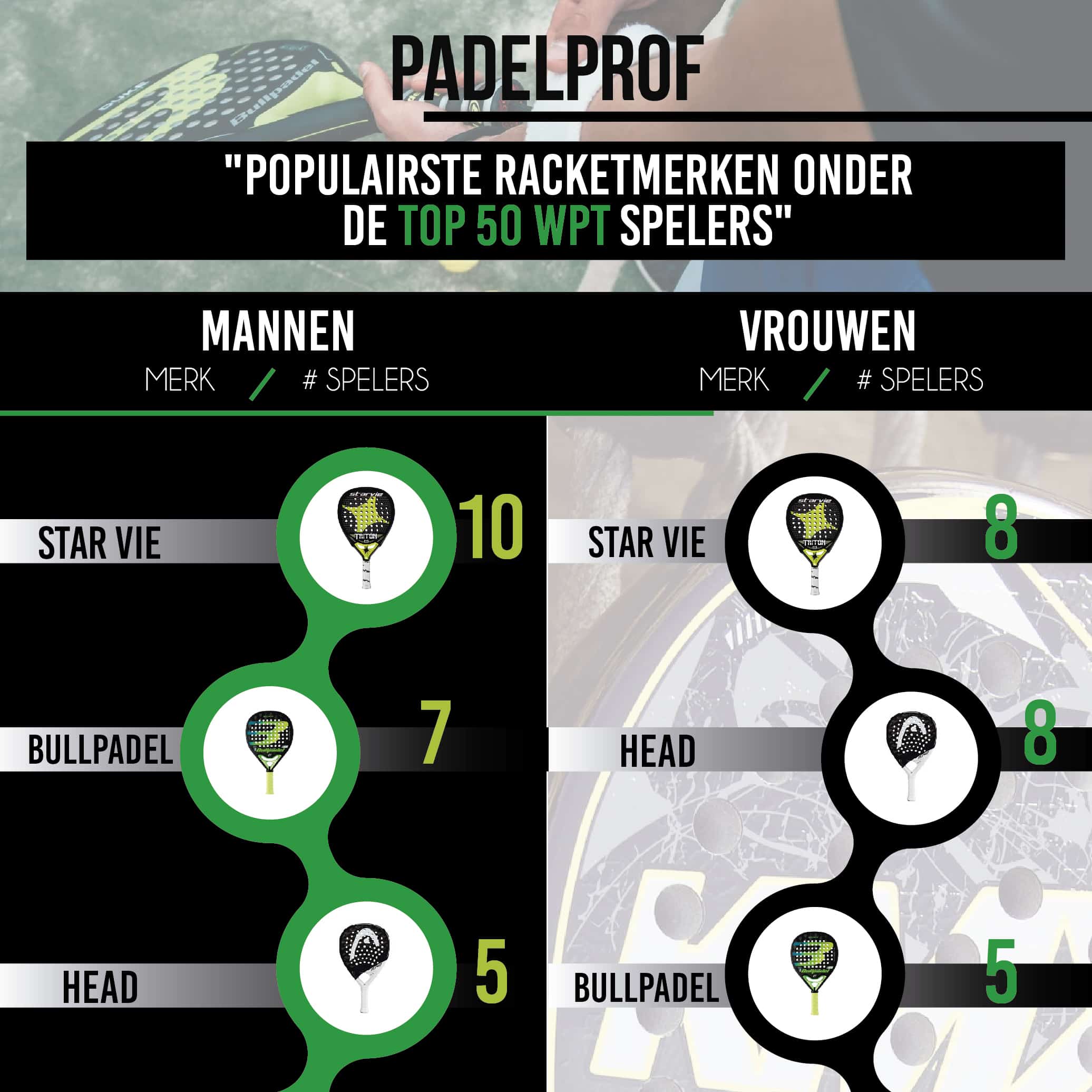 Populairste racketmerken onder de topspelers van de World Padel Tour